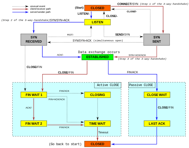 คลังความรู้ - DDoS : TCP FIN Flood บริการ Dedicated Server, Co-Location, VPS, Firewall, IPS, IDS ...